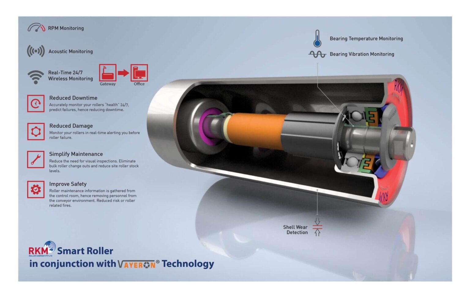 RKM Smart Roller - with Vayeron Smart-Idler Technology
